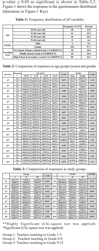 Awareness of Orthodontic Treatment among Primary, Middle, and High School Teachers in Pakistan ...
